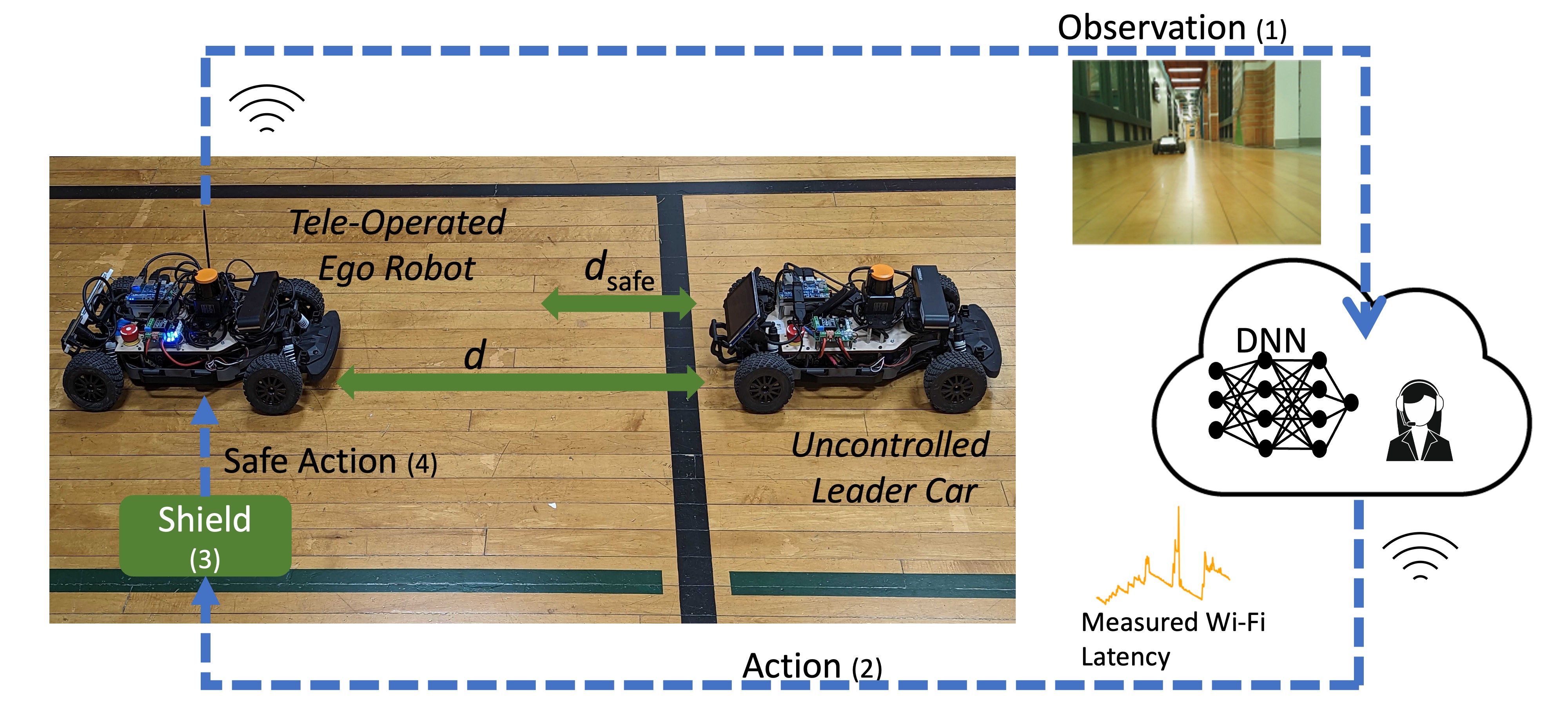Safe Networked Robotics with Probabilistic Verification